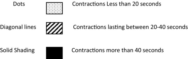 Plotting and interpretation of Partograph – Medico Talks